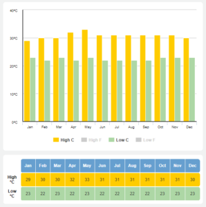 Mejor Época para Viajar a Bali – El Tiempo en Bali por Meses