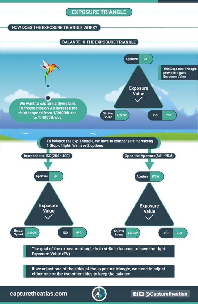 The Exposure Triangle in Photography Explained for Beginners