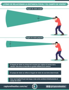 ¿Qué Es la Distancia Focal en Fotografía? - Longitud Focal