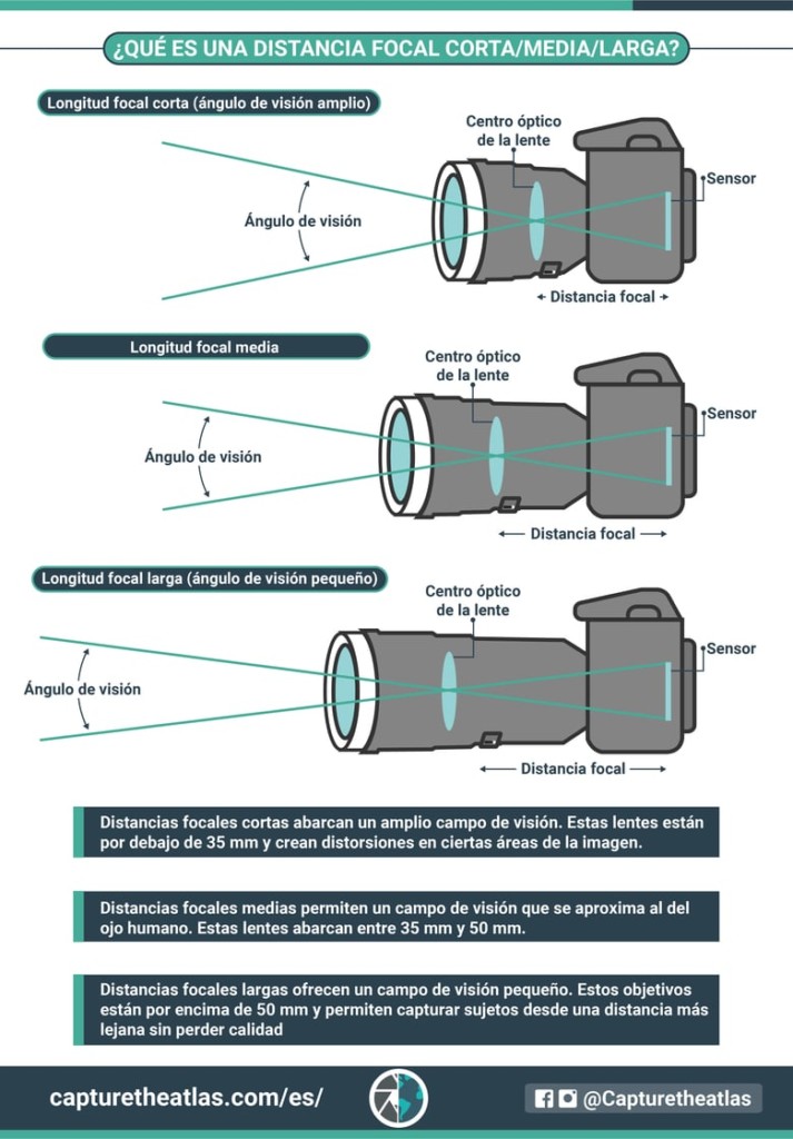 ¿Qué Es la Distancia Focal en Fotografía? - Longitud Focal