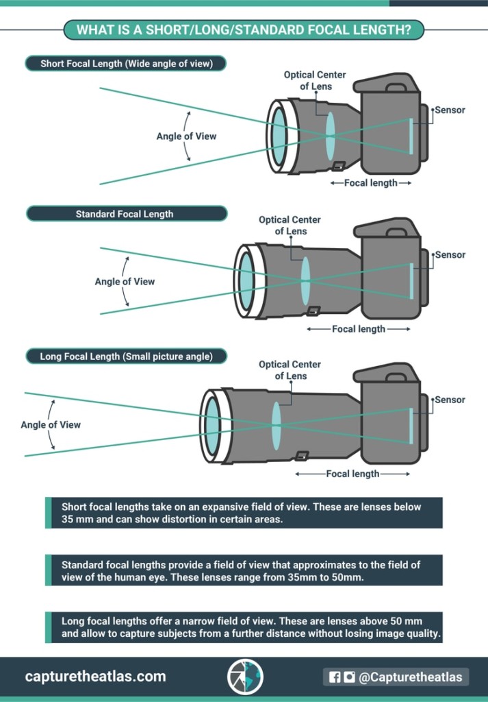 What is Focal Length in Photography? - Focal Length Explained