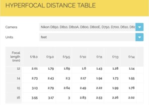 Understanding Hyperfocal Distance in Photography-How it Works?